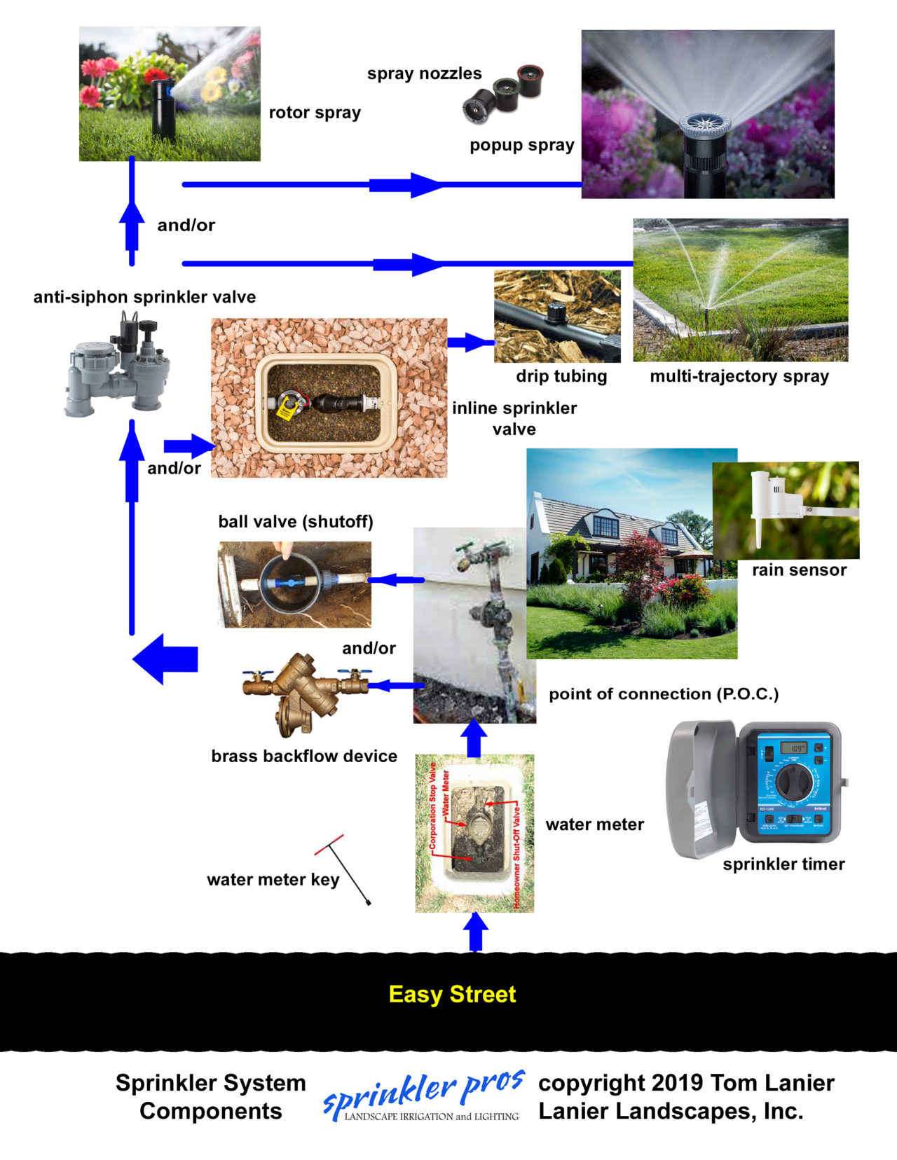 Irrigation Downloads - Irrigation System Expert : Sprinkler Pros