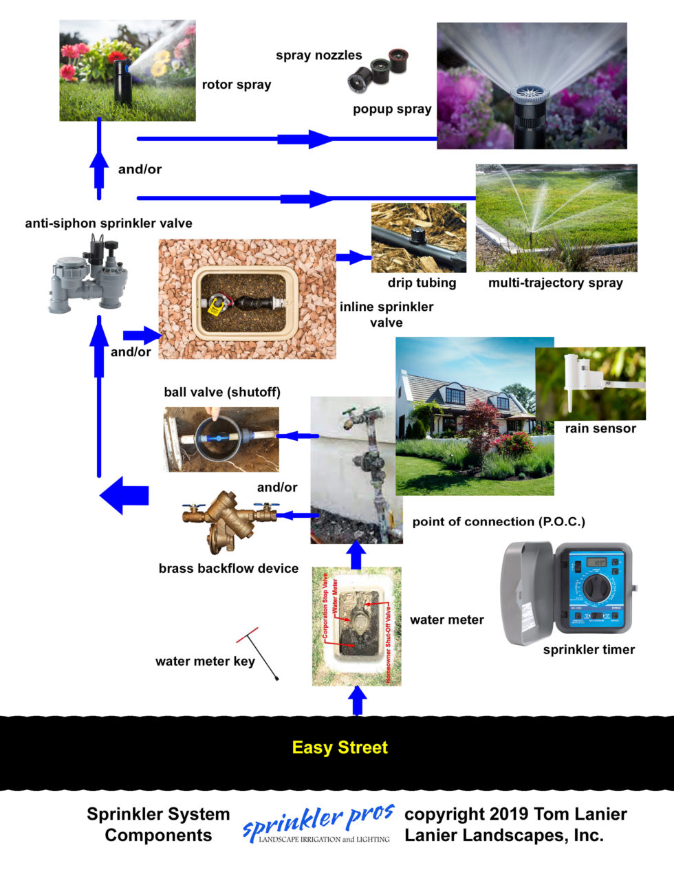 Irrigation Downloads - Irrigation System Expert : Sprinkler Pros